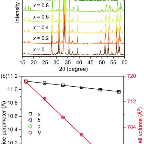 A Xrd Patterns For Orthorhombic Lt Sr 2−x Ca X Zn 2 Ga 2 O 7 B
