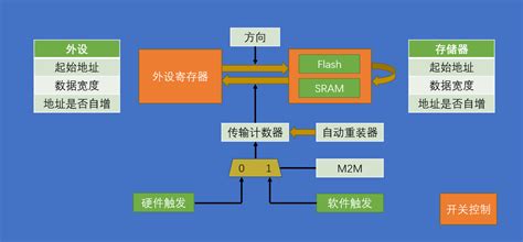 Stm32学习笔记10—dma 技术栈