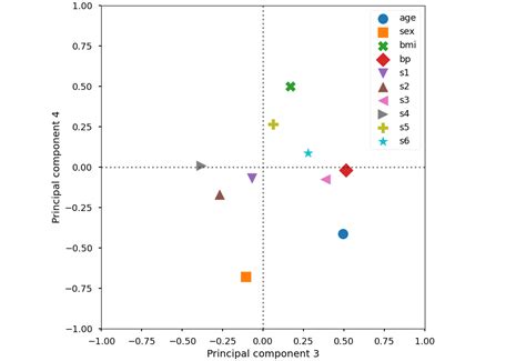 Pca Loadings 2d — Psynlig 021dev01b3d658 Documentation