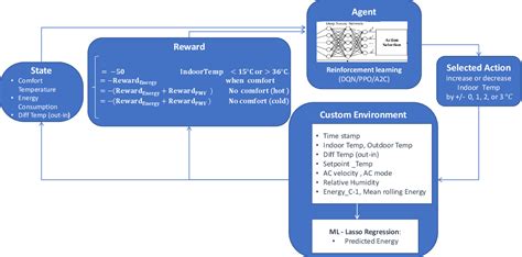 Figure 5 From Data Driven Drl Model For Home Energy Control Semantic