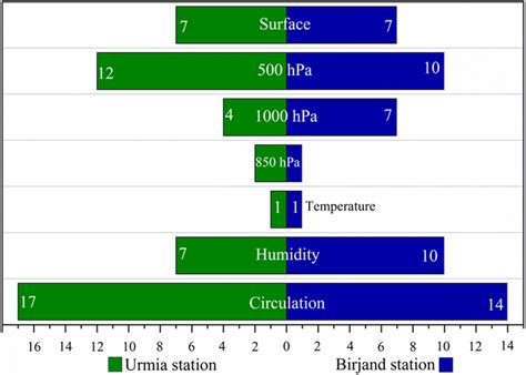 Butterfly Chart In Urmia And Birjand Stations Download Scientific Diagram