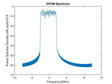 Gfdm Spectrum Using Meyer Filter With Roll Off Factor 05 Download Scientific Diagram