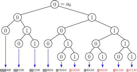 Computation Tree For Generateconeck For N 6 Observe That The Six