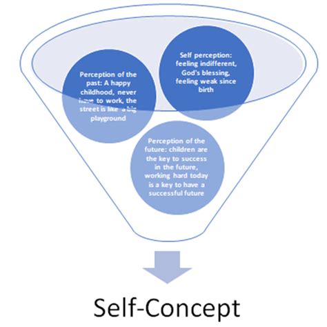 Self Concept Source The Researchers Analysis 2021 Download Scientific Diagram