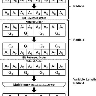 Proposed Data Scheduling And Bit Reversal Circuit Download Scientific Diagram