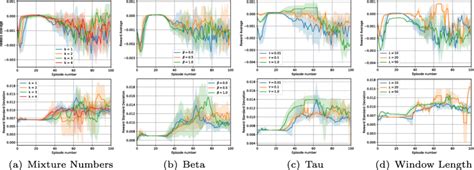 Reward Learning Curves On Validation Sets For Different Parameters