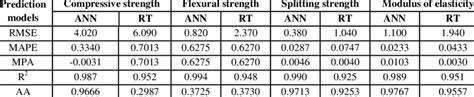 The Prediction Performances Of Both Techniques For The Testing Set Download Table