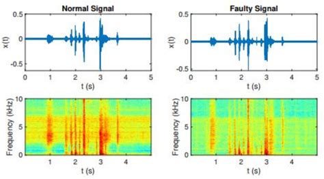 Spectogram Of Normal And Faulty Vibration Signals Consisting Of A Download Scientific Diagram