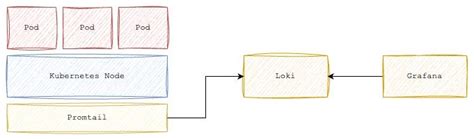 centralizing kubernetes logs with promtail loki and grafana by