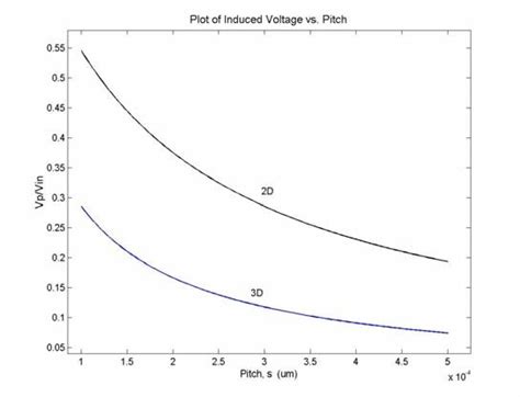 Crosstalk Comparison In 2 D And 3 D Structure Download Scientific