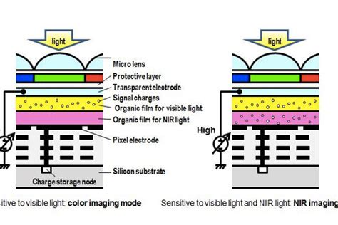 Panasonic Reports Organic Multispectral Image Sensor