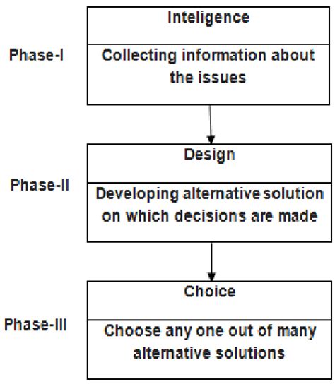 Simons Decision Making Model Download Scientific Diagram