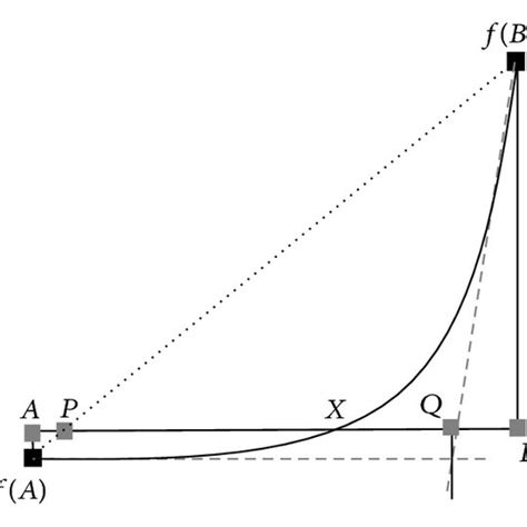 The Generalized Regula Falsi Method For A Zeros And B Extrema Download Scientific Diagram