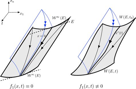 Figure From Nonlinear Model Reduction To Temporally Aperiodic Spectral Submanifolds