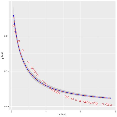 How To Fit Non Linear Function To Data In Ggplot2 Using Maximum