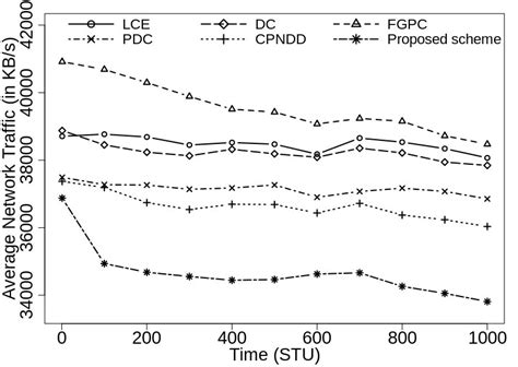 Comparison Of Average Network Traffic In Kbs With λ 50s Csr I Download Scientific