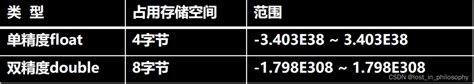 Java基本数据类型里程数字符型java Csdn博客