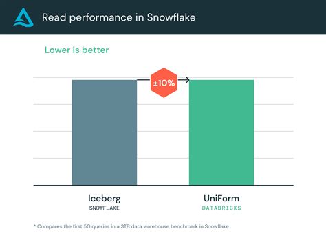 Delta Lake Universal Format Uniform For Iceberg Compatibility Now In