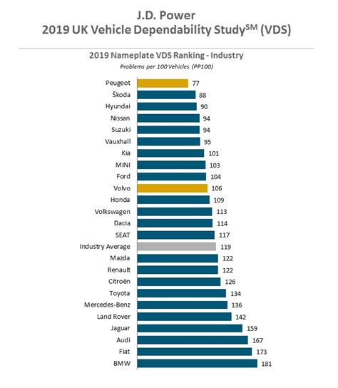 Car Reliability Index 2019 Eliankruwmarshall Car Reliability Index 2019 Eliankruwmarshall
