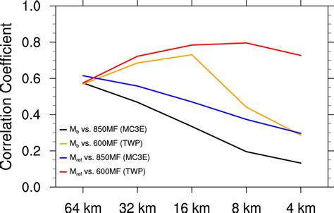 Correlations Between The Cloud Base Mass Flux Calculated From The Download Scientific Diagram