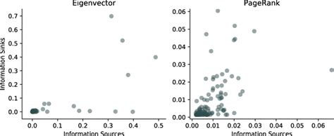 Sensitivity Of Eigenvector And Pagerank Centrality Measures To Role