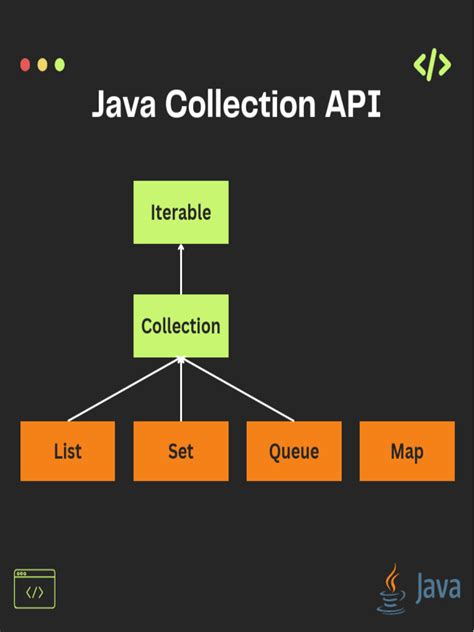 Java Collection Api Pdf