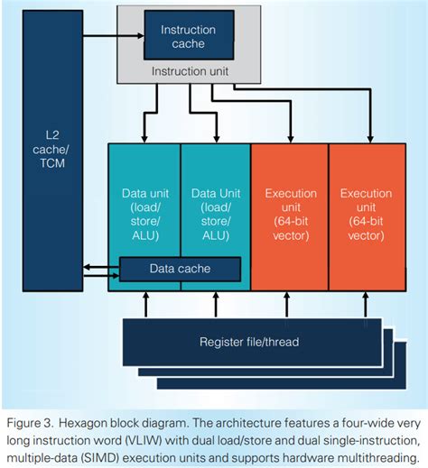 Qualcomms Hexagon Dsp And Now Npu By Chester Lam