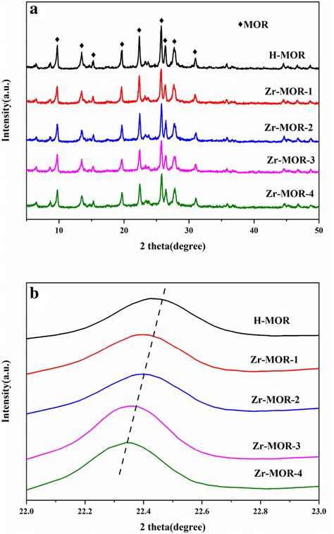 xrd patterns a of the samples and enlarged xrd patterns b between