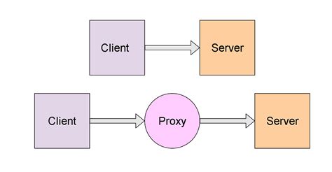 Setting Up Proxy In Docker Container By Venkatesan Panneerselvam Medium
