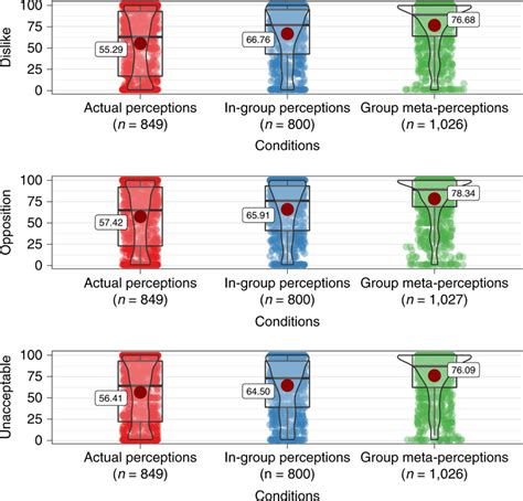 Raw Data From Experiment 4 By Condition And Dependent Variable Sample