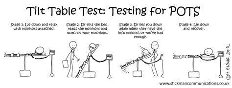 Postural Orthostatic Tachycardia Syndrome Diagram