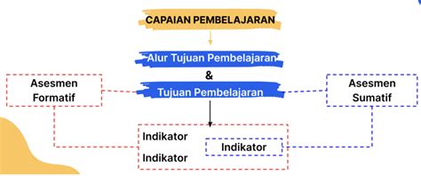 Koleksi Alur Tujuan Pembelajaran SMP Kurikulum Merdeka Semua Pelajaran