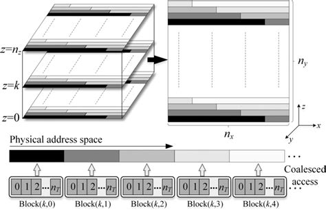 Domain Partitioning And Thread Allocation Scheme Of Calculating Rhs
