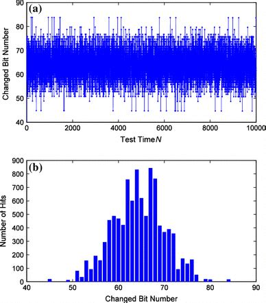 Distribution Of Changed Bit Number A Plot Of Bi And B Histogram Of Bi Download Scientific Diagram
