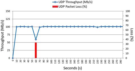 Test Of Throughput And Loss Of UDP Packets For SDN DMM With Handover By Download Scientific