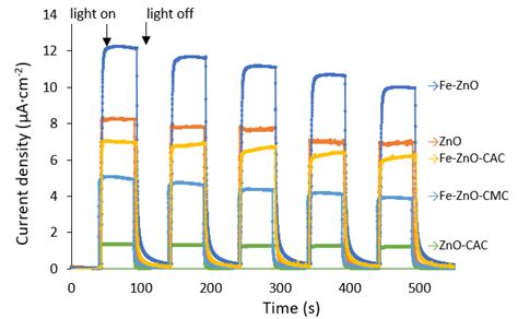 Transient Photocurrent Response Of Photocatalysts From Download