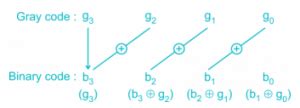 Conversion From Gray Code To Binary Code Vice Versa Learn Now