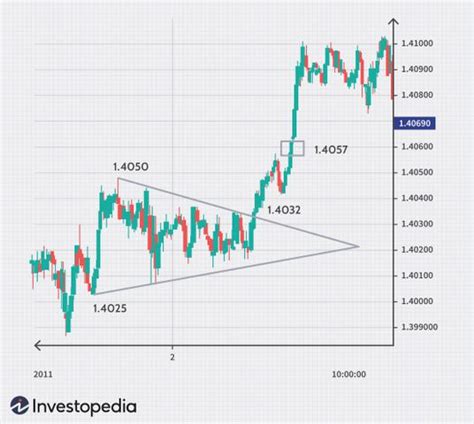Most Commonly Used Forex Chart Patterns Pro Invest News