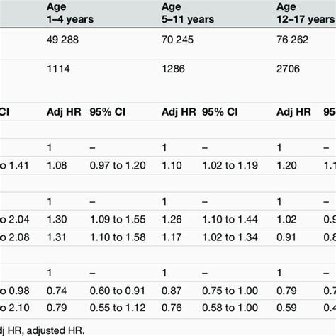 Time To Pcr Confirmed Infection Hrs By Age Group Mutually Adjusted For Download Scientific