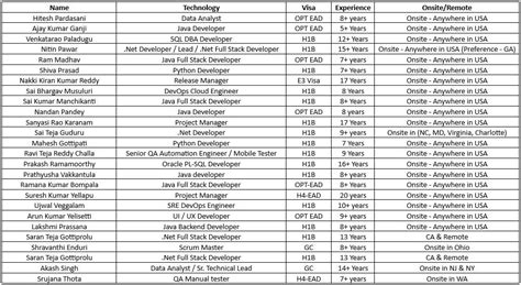 Shiva Leela On Linkedin Dataanalyst Javadeveloper Sqldba Dotnet Pythondeveloper Seniorqa