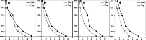 Vertical Profile Of Specific Humidity Average From Ncep Reanalysis