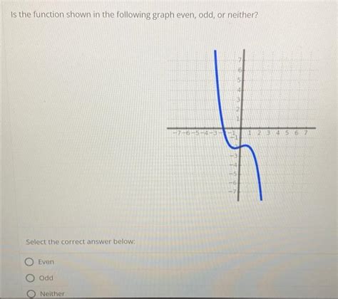 Solved Is The Function Shown In The Following Graph Even Chegg