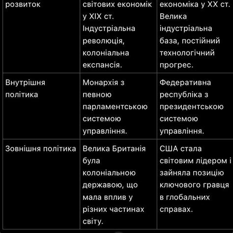 Визначити спільні і відмінні риси в розвитку В Б і США оформивши відповіді в порівняльну