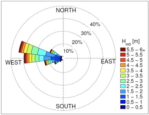Annual Wave Rose Of Significant Wave Height And Direction Download