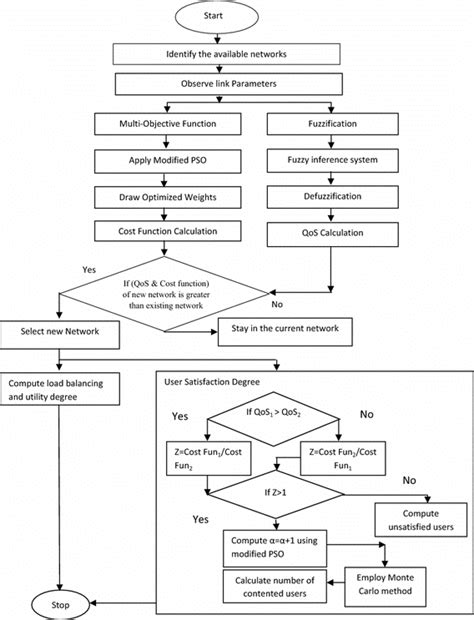 Logic Of Proposed Network Selection Model In Heterogeneous Wireless Download Scientific Diagram