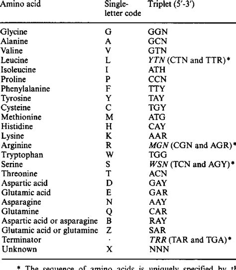 triplet correspondencefor amino acids standardgenetic code download