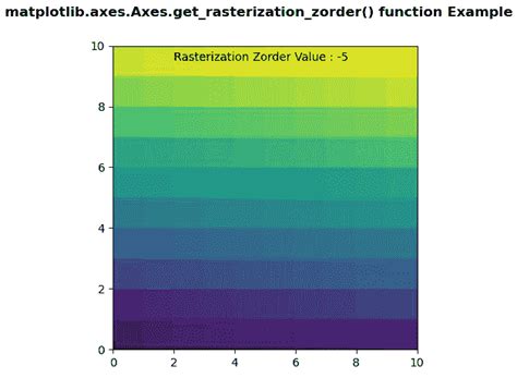 Python 中的 matplotlib axes axes get 栅格化 zorder 布客GeeksForGeeks 人工智能中文教程