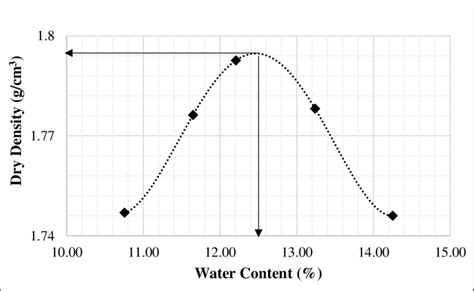 2 13 Blows Proctor Test Curve For Mixture 1 Download Scientific Diagram