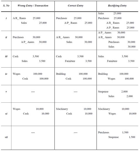 Rectification Of Errors Problems And Solutions Accountancy Knowledge