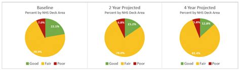 Pavement Bridge Condition Midland Area Transportation Study
